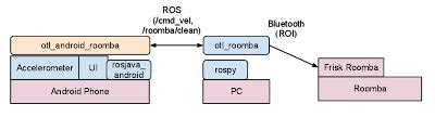 ROS勉強記録 Android rosjava でRoombaを操作