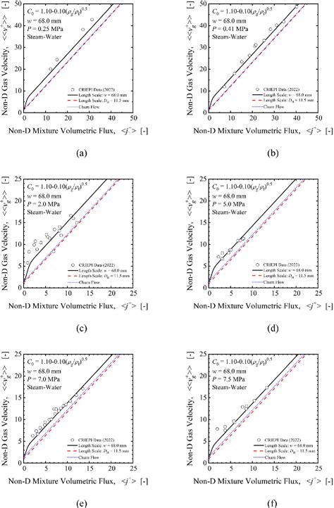Figure 1 From Drift Flux Model For Upward Dispersed Two Phase Flows In