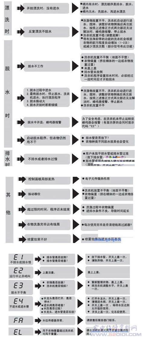 海尔xqb65 Sp9288洗衣机故障代码 家电维修资料网