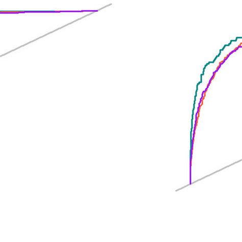 Auc For Predicting 1 3 And 5 Year Specific Mortality In The A