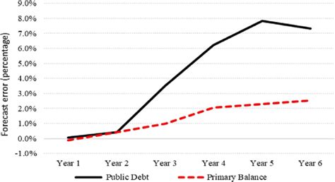 Projection Errors For Primary Balance Download Scientific Diagram