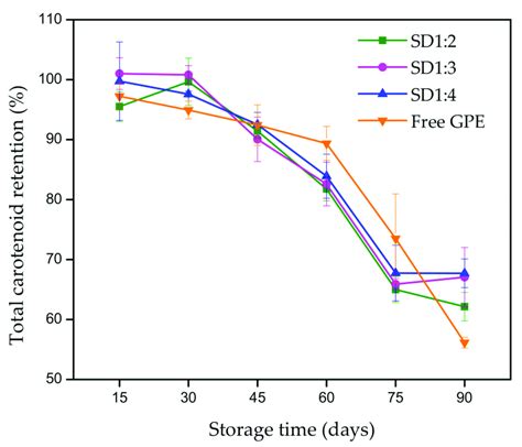 Total Carotenoid Retention In Free And Encapsulated Guaraná Peel Download Scientific Diagram