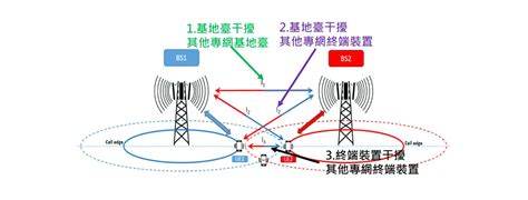 N79（ 48 49ghz ）5g專網建置： 室外潛在干擾評估與處理機制｜周逸昇、陳譽明、鄭爲珊 國家通訊傳播委員會ncc News