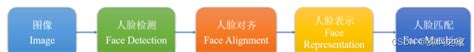 基于python的人脸识别系统 深度学习 毕业设计 （附源码）python人脸识别课程设计 Csdn博客