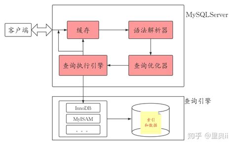 浅谈 Mysql 索引的分类 知乎