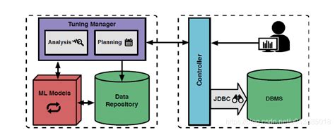通过大规模机器学习自动调优数据库参数工作负载映射 Ottertune Csdn博客