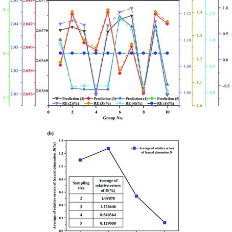 Analysis Of The Fractal Dimension D Of The Discontinuity With Different