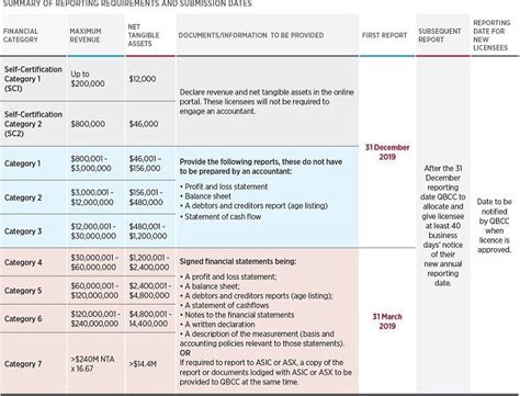 5 Things Qbcc Licensees Need To Consider For Annual Reporting