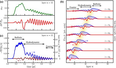 sub picosecond thermal dynamics a dynamics of the hot electron