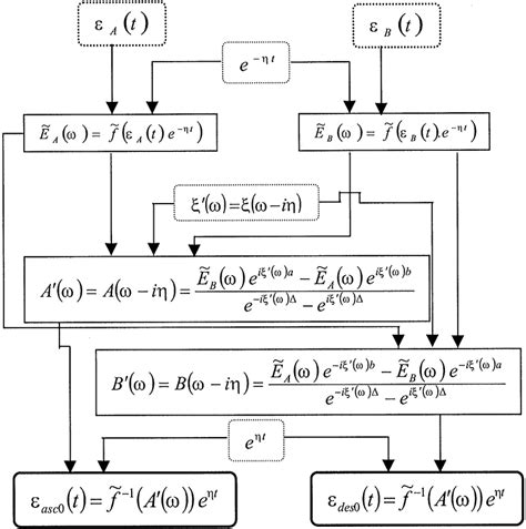 Schematic Diagram Of The Integration Method Download Scientific Diagram