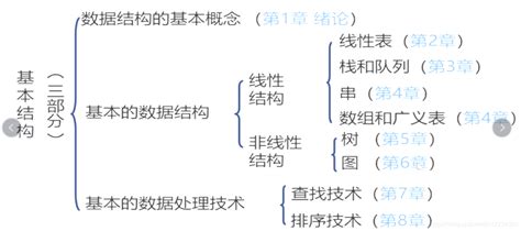 数据结构与算法基础——重要知识点截图【青岛大学 王卓版】青岛大学数据结构ppt Csdn博客