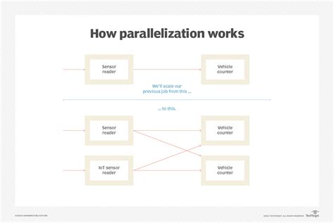 How Parallelization Works In Streaming Systems Techtarget