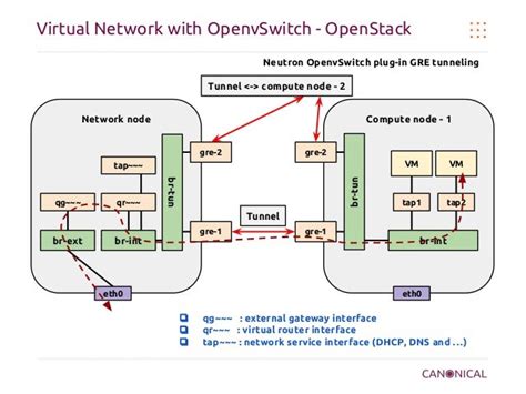 virtualized network with openvswitch