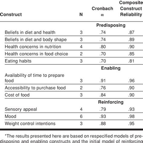 Reliability Of Factors Within Predisposing Enabling And Reinforcing Download Table