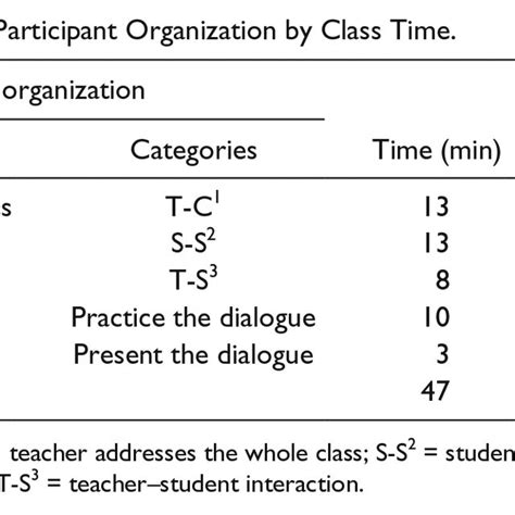 Participant Organization By Class Time Download Scientific Diagram Participant Organization By Class Time Download Scientific Diagram