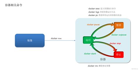 Docker简介和原理docker Desktop 原理 Csdn博客