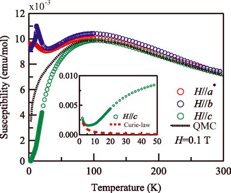 The Temperature Dependencies Of The Low Field 01 T Dc Magnetic
