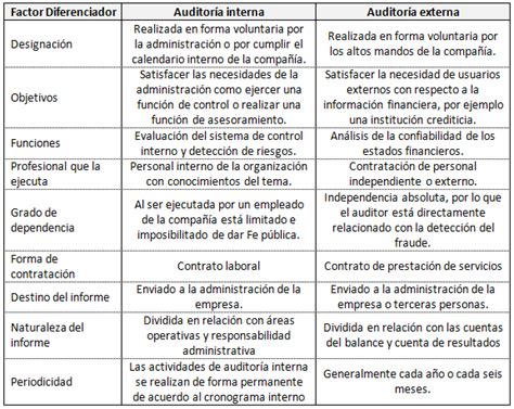 Cuadro Comparativo Entre Auditoria Interna Y Externa Diferencias Y
