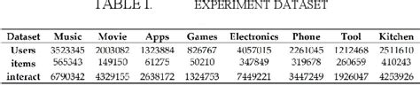 Table I From Sequence Recommendation Algorithm Based On Cross Domain User Preference Migration