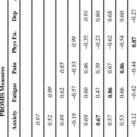 Multitrait Multimethod Correlation Matrix Comparing Legacy And Promis
