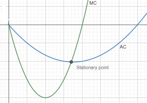 A Show That At A Stationary Point Of An Average Cost Func Quizlet