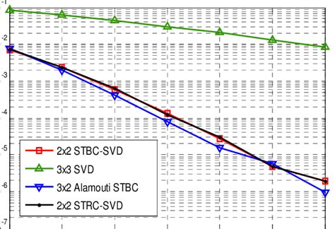 Ser For 2x2 Stbc And 2x2 Svd Compared To 2x2 Combined Mimo Ofdm Download Scientific