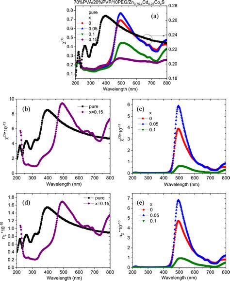 The A Linear Optical Susceptibility B C Nonlinear Third Order And D