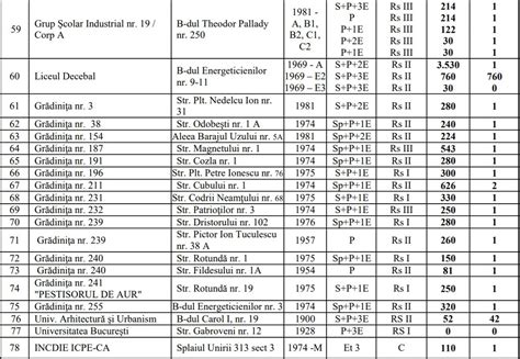 Lista grădinițelor școlilor și facultăților cu risc seismic din București Edupedu ro