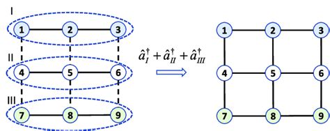 Creation Of 9 Node 2 D Cluster State From Three Linear Cluster States