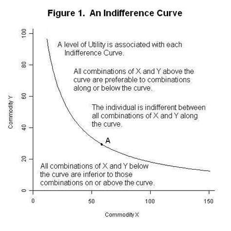 Indifference Curves Indifference Curve Study Motivation Inspiration Indifference