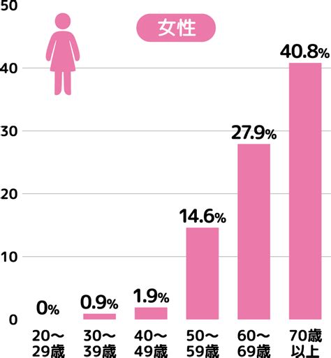 脂質異常症の人が多い年代は 脂の道 持田製薬
