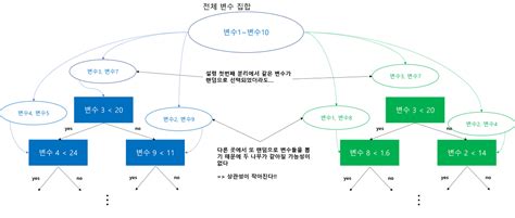 머신러닝 모델 비교 1 Decision Tree와 Randomforest