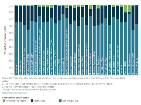 Practice Incentives Program Quality Improvement Measures Annual Data Update 2022 23 First
