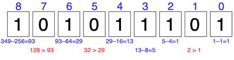 Binary Representation Unsigned And 2s Complement By Albert Xu Medium