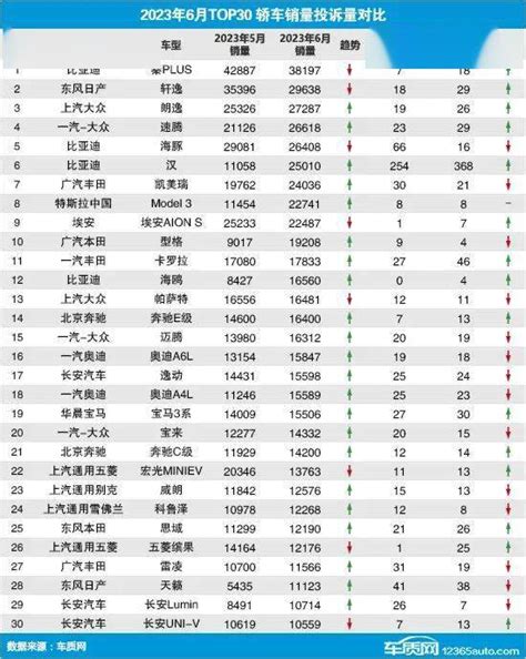 2023年6月TOP30轿车销量投诉量对应点评 搜狐汽车 搜狐网
