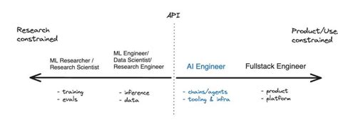 The Rise Of The Ai Engineer Ayman El Kilany Phd