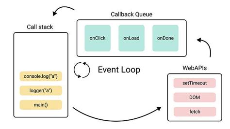Demystifying The Javascript Event Loop Understanding Concurrency In The Igor Aniskevich