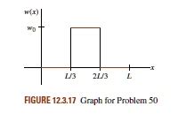 SOLVED AGURE Graph For Problem