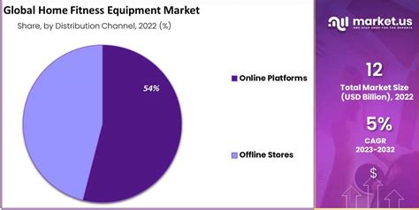 Home Fitness Equipment Market Size Growth Forecast 2032