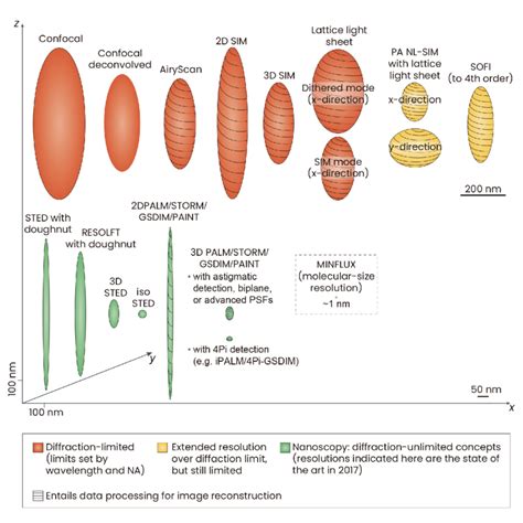 Comparison Of The Imaging Resolution Of Different Microscopy