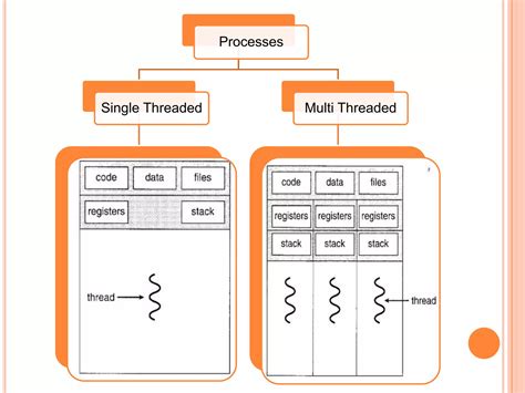 Thread Scheduling In Operating Systems Pptx Operating Systems