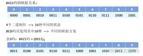 D3:计算机组成原理 数制与编码校验码、进位计数法、相互转换、bcd码,字符串 知乎 D3:计算机组成原理 数制与编码校验码、进位计数法、相互转换、bcd码,字符串 知乎