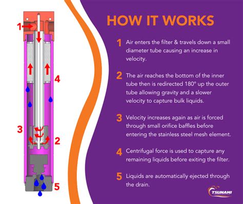 Do I Need An Air Water Separator
