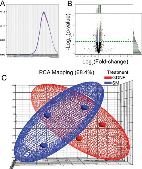 Overlayed Kernel Density Estimates Principle Component Analysis And Download Scientific