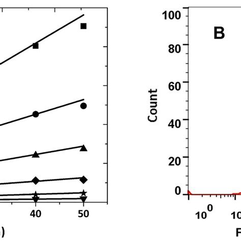Free Esterase Reaction In Wow Double Emulsion Droplets At 376c A