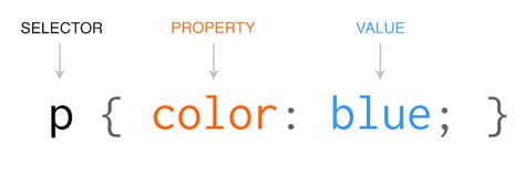 Closetag الشروحات Css قواعد لغة Css Css Syntax