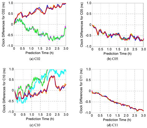 improving short term clock prediction for bds 2 real time precise point