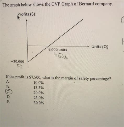 Solved The Graph Below Shows The Cvp Graph Of Bernard