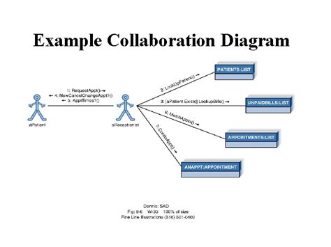 Collaboration Diagrams CSIS 3600 What Is A Collaboration