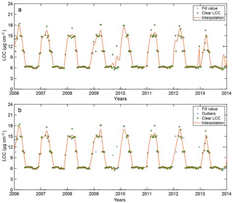Comparison Of Time Series Reconstruction Without The Outlier Removal Download Scientific